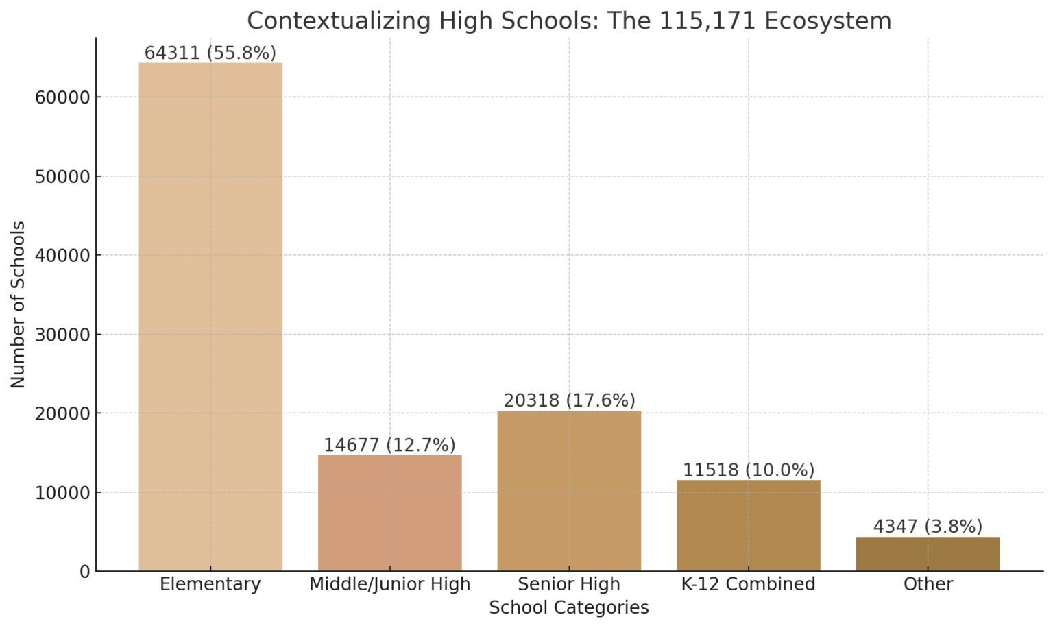 Total Number of High Schools in the U.S. (2025 Update) - Springfield ...