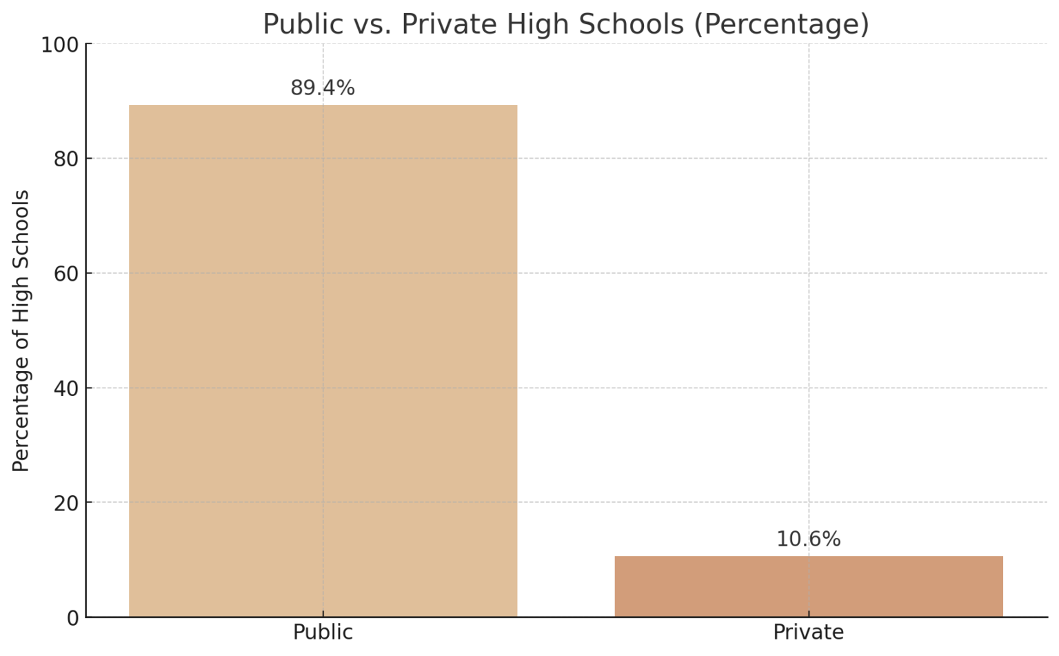 Total Number of High Schools in the U.S. (2025 Update) - Springfield ...