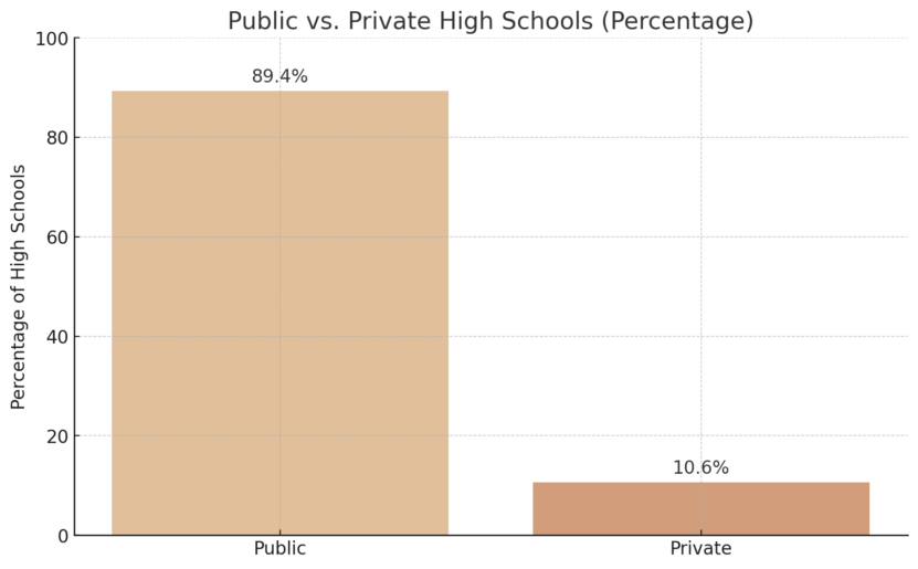 Total Number of High Schools in the U.S. (2025 Update) - Springfield ...